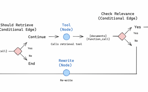 LangGraph范式-RAG-Adaptive RAG | 衍生者AI学习中心
