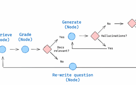 LangGraph范式-RAG-Adaptive RAG | 衍生者AI学习中心